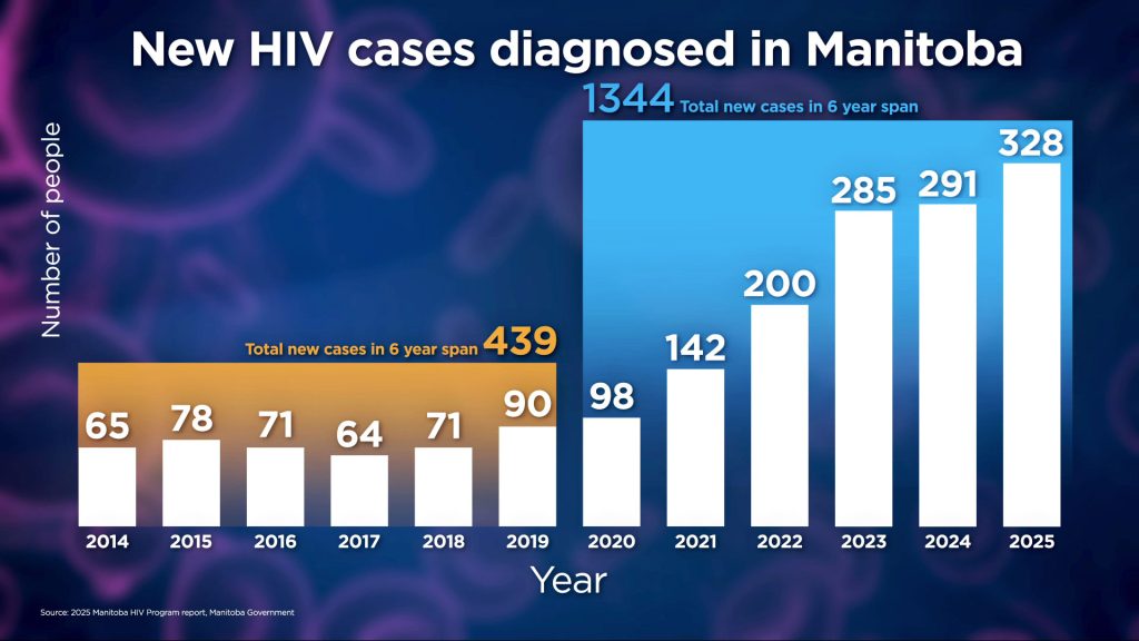 HIV is a crisis in Manitoba but what is the province doing about it?